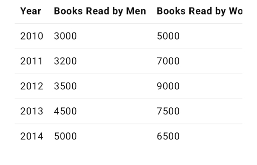 Band 6: The bar chart below shows the number of books read by men and ...