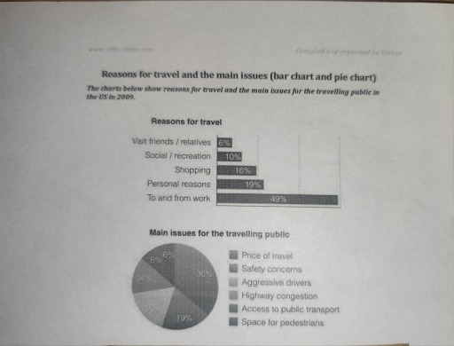 The chart below shows reasons for travel and the main issues for the ...
