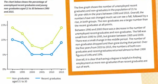 The chart below shows the percentage of unemployed recent graduates and ...