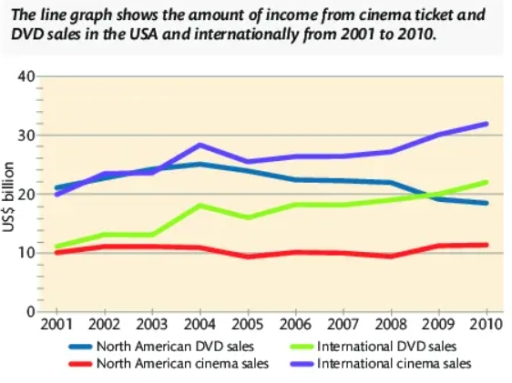 Band 5: The line graph shows the amount of income from cinema ticket ...
