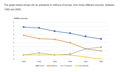 Band 6: The graph below shows different sources of air pollutants in ...