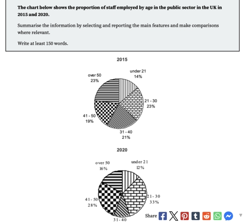 Band 7: The pie chart below shows the proportion of staff employed by age (User-Written IELTS ...