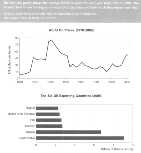 Band 7: The first line graph shows the average world oil price for each ...