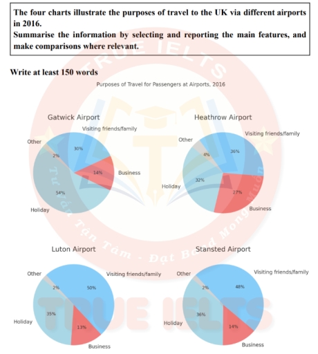 THE FOUR CHARTS ILLUSTRATE THE PURPOSES OF TRAVEL TO THE UK VIA ...