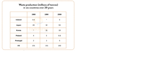 Band 5: The given table compares the amount of waste produced by five ...