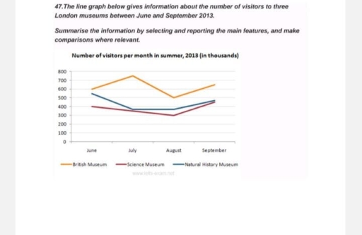 THE LINE GRAPH BELOW GIVES INFORMATION ABOUT THE NUMBER OF VISITORS TO ...