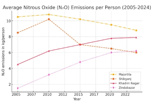 The graph below shows the average Nitrous oxide emissions per person in ...