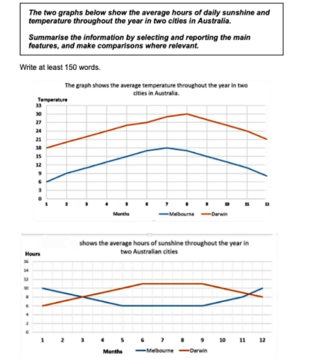 The two graphs below show the average hours of daily sunshine and temperature throughout the ...