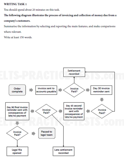 90 Ielts Writing Task 1 Academic Ideas Writing Tasks Ielts Writing