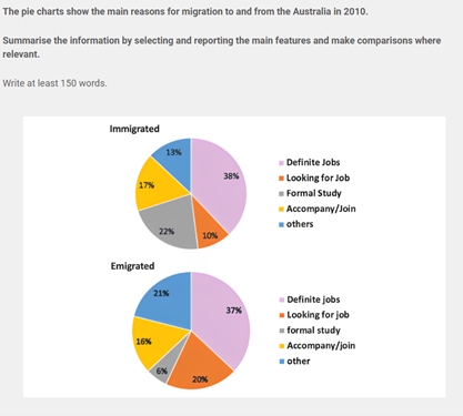 Band 5: The pie charts show the main reasons for migration to and from ...