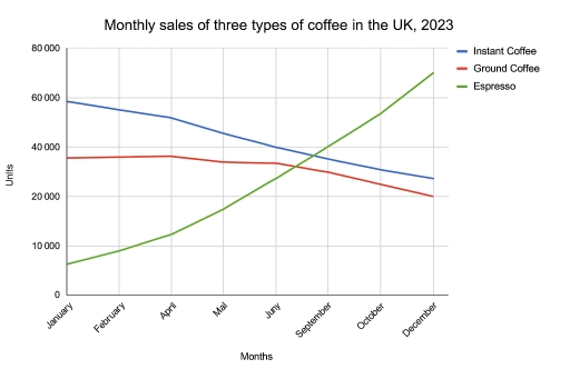 The line graph below shows the monthly sales of three types of coffee ...