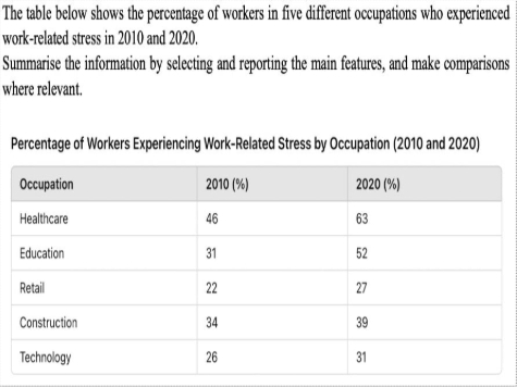 The table below shows the percentage of workers in five different ...