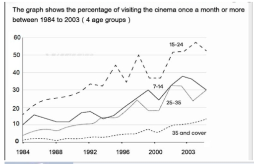 The graph shows the percentage of visiting the cinema once a month or ...