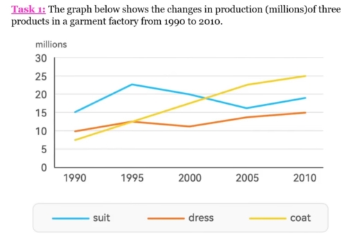 Band 5: The graph below shows the changes in production(millions) of ...