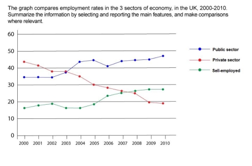 The graph compares employment rates in the 3 sectors of economy, in the ...
