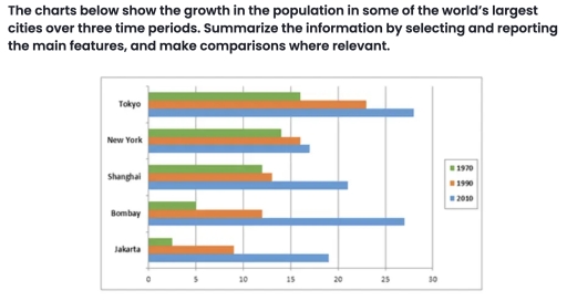 The charts below show the growth in the population in some of the world ...