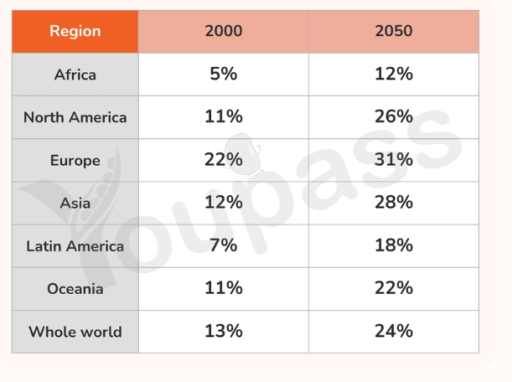 Band 9: The table below gives information about the population of ...