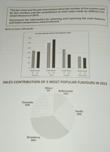 the bar chart and the pie chart shows the number of icecreams sold by ...