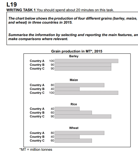 Band 6: The chart below shows the production of four different grains ...