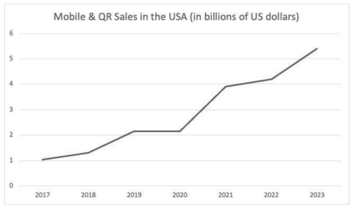 the chart below shows the market size of mobile and QR sales in the USA ...