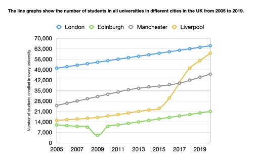 Band 5: The line graphs show the number of students in all universities ...