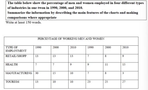 Band 9: The table below shows the percentage of men and women employed in four different types ...