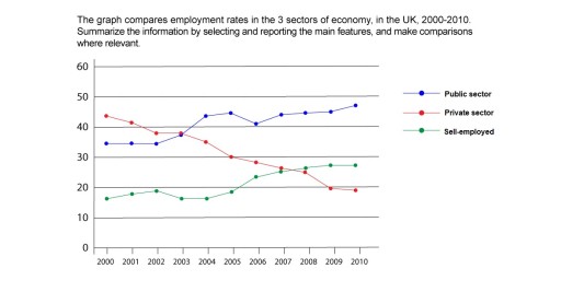 Band 5: The graph compares employment rates in the 3 sectors of economy ...
