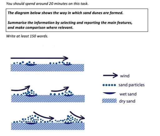 You should spend around 20 minutes on this task. The diagram below ...