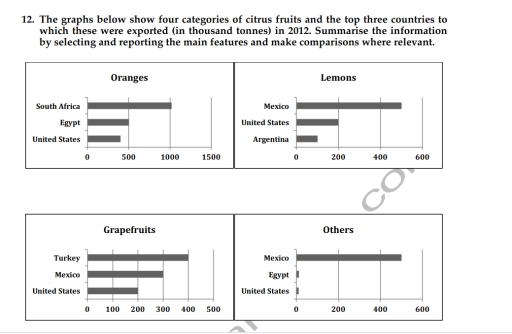 Band 6: The graphs below show four categories of citrus fruits and the ...