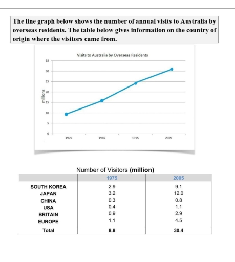 Band 6: The line graphs shows the number of annual visits to Australia ...
