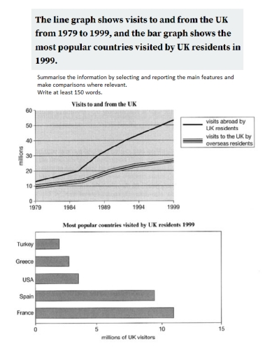 The line graph shows visits to and from the UK from 1979 to 1999, and ...