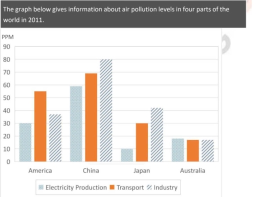 Band 6: The graph below gives information about air pollution leThe ...