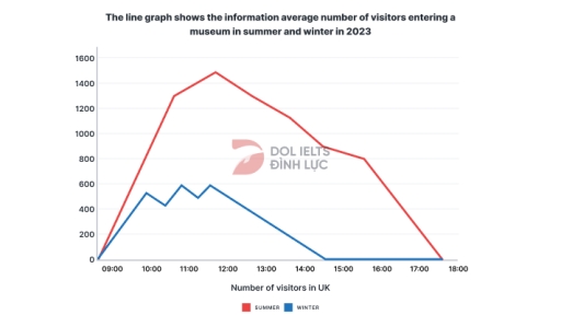 Band 7: The line graph shows the information average number of visitors ...