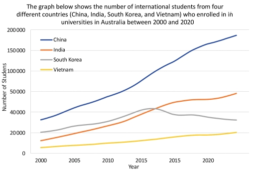 Band 7: the graph below shows the number of international students from ...