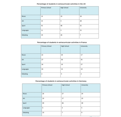 The tables below show the percentage of students in extracurricular ...