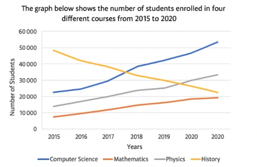 Band 7: The line graph depicts the number of students enrolled in four ...