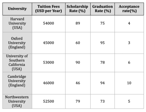 Band 5: The table below provides information on tuition fees ...