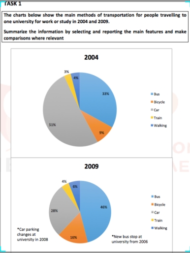 Band 6: The chart below shows the main methods of transportation for ...