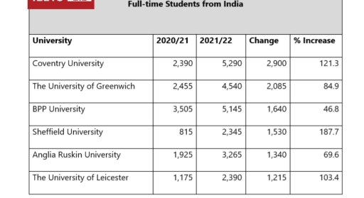 The table below shows the number of full-time students from India who ...