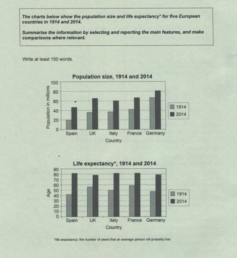 The charts below show the population size and life expectancy for five ...