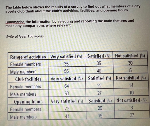 Band 7: The table below shows the results of a survey to find out what members of a city sports ...