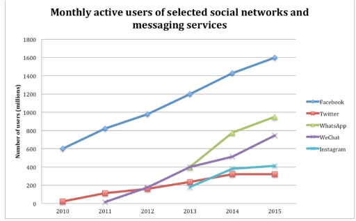 The line graph below shows the number of monthly active users of some ...