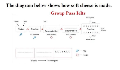 The diagram below shows the process of making soft cheese. Summarise ...