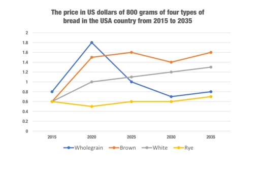 Band 6: The chart below shows the price in US dollars of 800 grams of ...