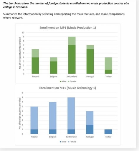 Band 5: Describe the bar chart, summarize information and make ...