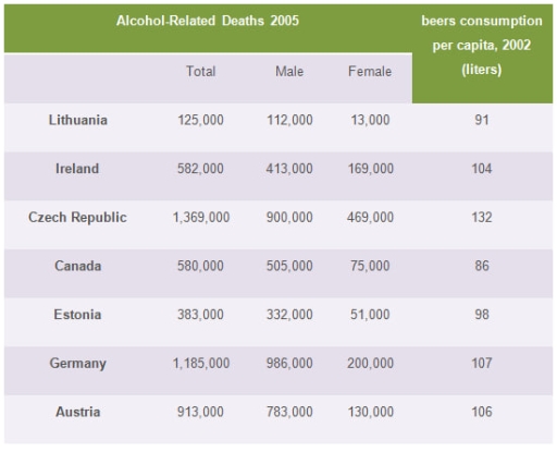 The graph below shows the alcohol-related deaths in 7 different ...