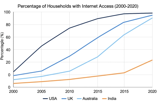 Band 5: The chart below shows the percentage of households in four ...