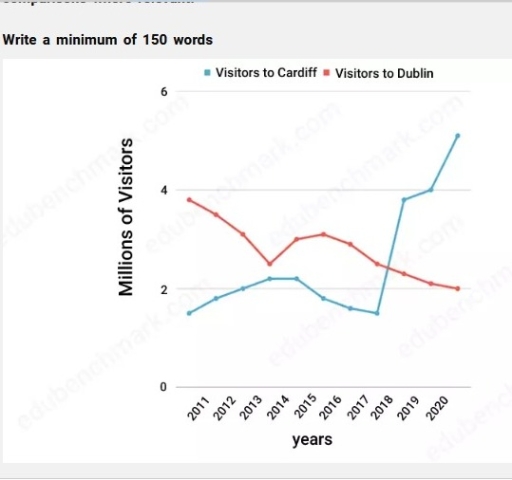 Band 6: The graph gives information about the visitors to Cardiff and ...