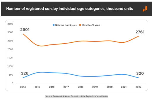 The graph below shows the number of registered cars by individual age ...