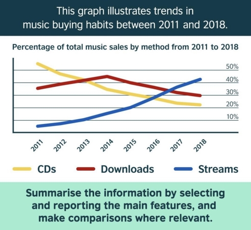 Band 5: The graph illustrates trendsin music buying habits between 2011 ...